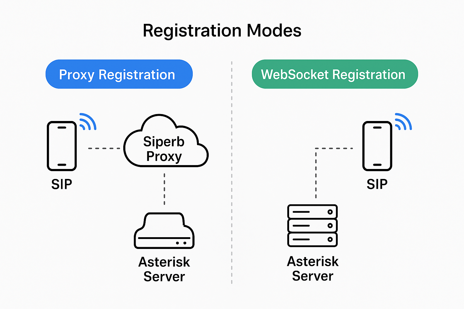 Registration Modes - SIPERB WebRTC Softphone